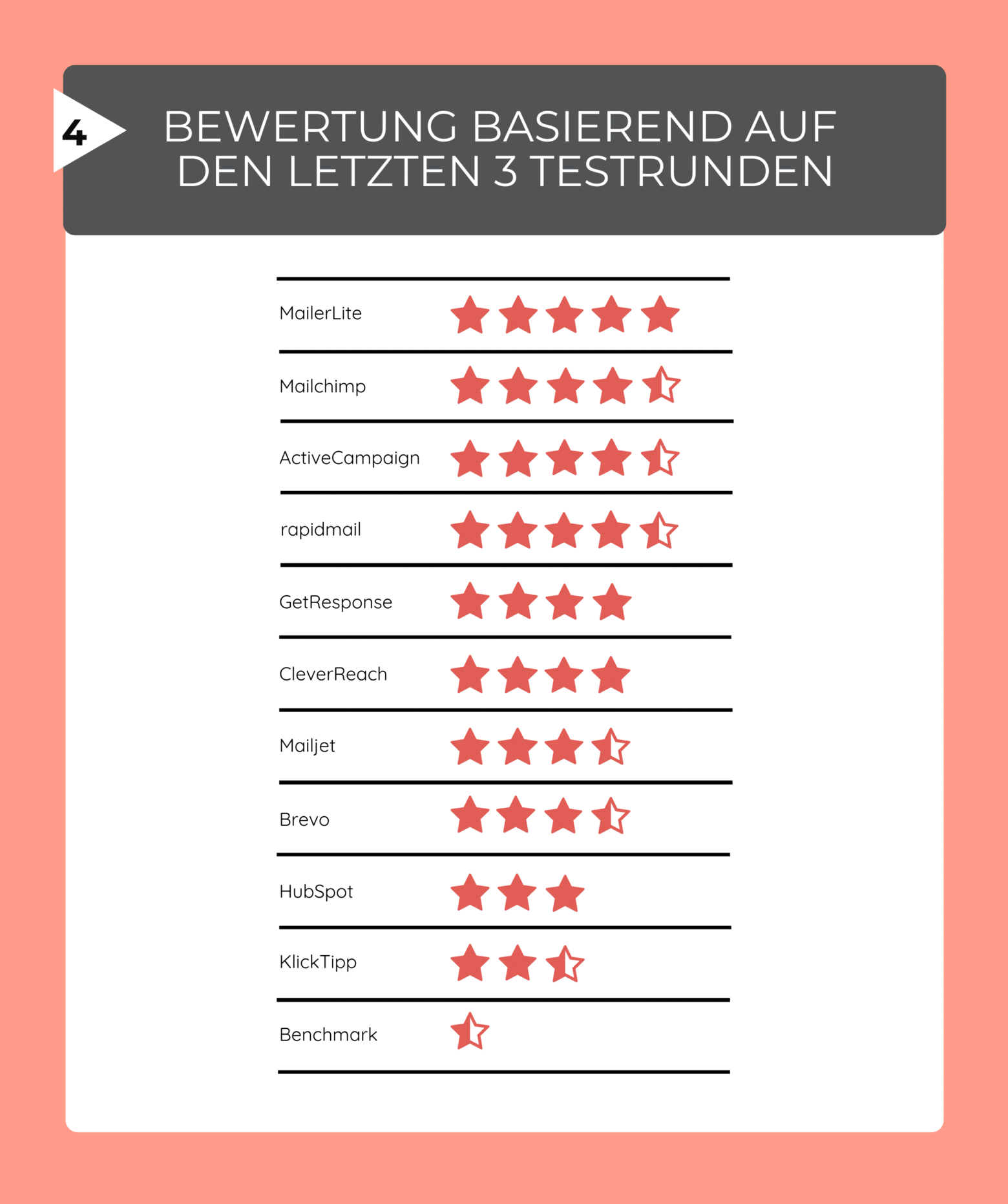 Zustellbarkeit von Newsletter-Tools im Vergleich - rapidmail